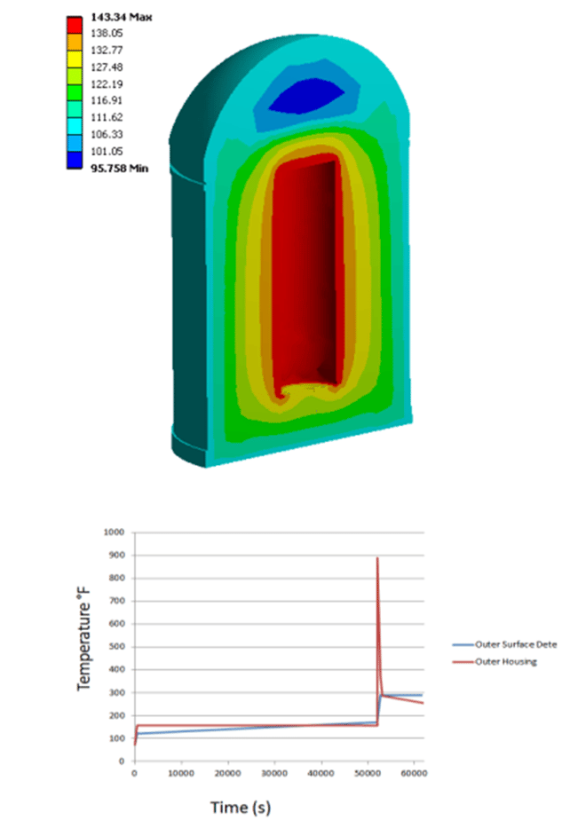 Innovation in Design: Mold Flow Analysis & Finite Element Analysis